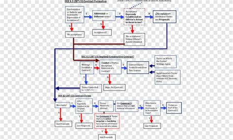 Flowchart Types Of Contracts Flowchart 687x1013 Png