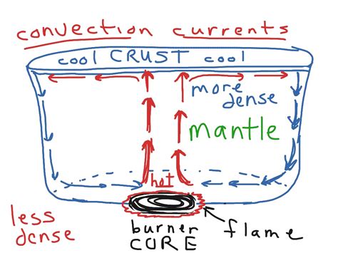 What Is Convection Current In The Mantle Slideshare