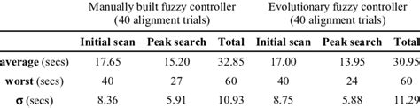 comparison of manually built and evolutionary controllers download table