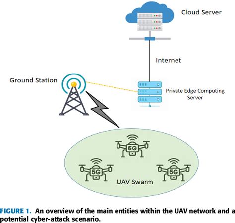 Figure 1 From A Certificate Based Ring Signcryption Scheme For Securing Uav Enabled Private Edge
