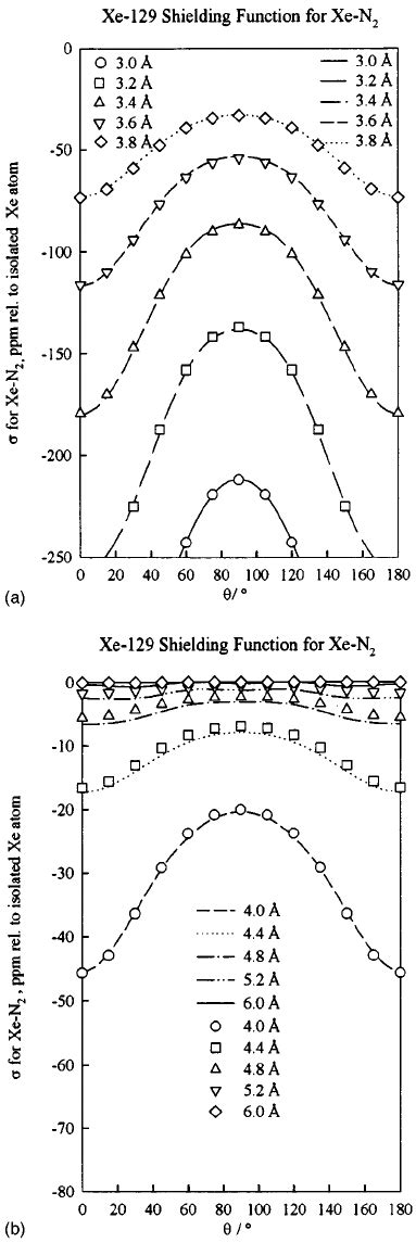 The 129 Xe Intermolecular Shielding Surface From Ab Initio Calcula Download Scientific Diagram