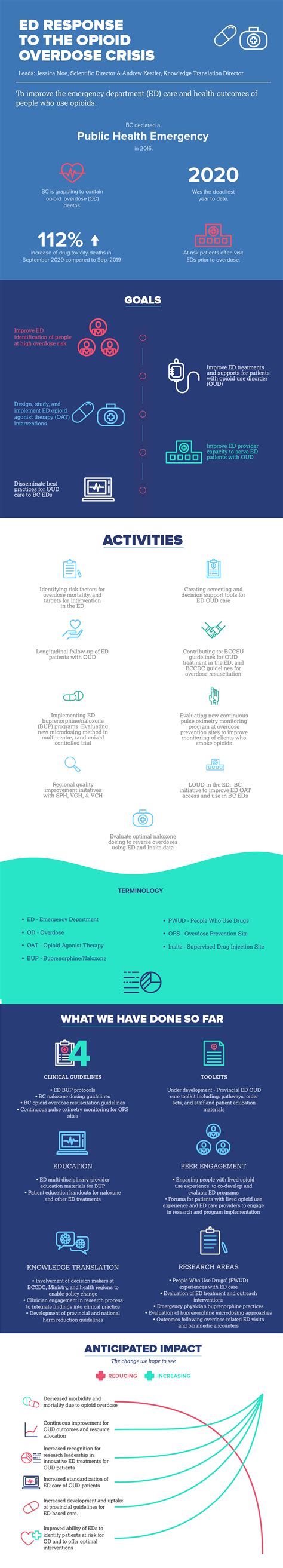 Ed Response To The Opioid Overdose Crisis Emergency Care Bc