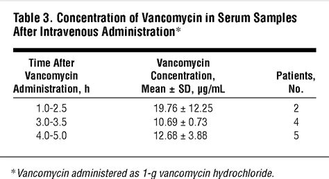 Vancomycin Concentration In The Vitreous After Intravenous And