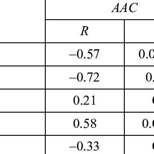 Correlation Coefficients R And Significance P Values For Relation Download Scientific Diagram