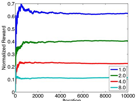 Combined Results From The Dyna Q Algorithm For Different Values Of í