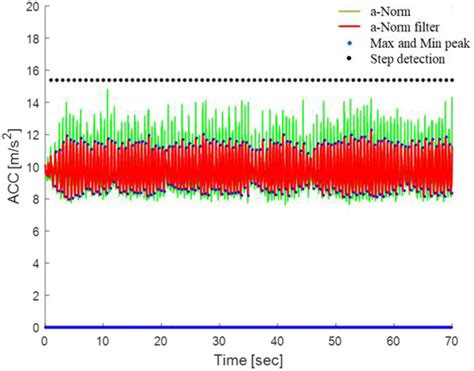 Pedestrian Step Detection Results Download Scientific Diagram