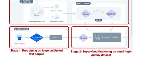 Llama 2 Codellama And Gpt 4 Performance A Write Up On The Recent Llm Developments And