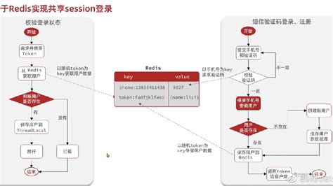 redis实战之session共享 redis 验证码 拦截器 新浪新闻
