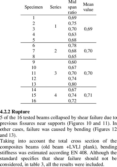 Values For Mid Span Deflection Ratio Reinforcednon Reinforced