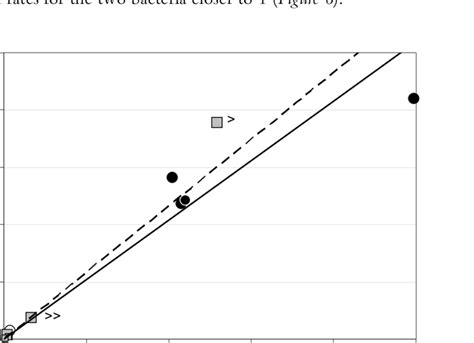 Linear Solid Line And Exponential Broken Line Relationship Between Download Scientific