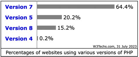 10 Top Php Web Development Frameworks