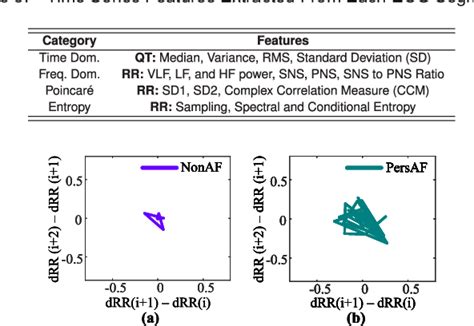 Table 3 From Difference Poincaré Image Feature Based Persistent Atrial Fibrillation