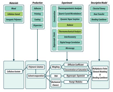 5 Project Framework Download Scientific Diagram