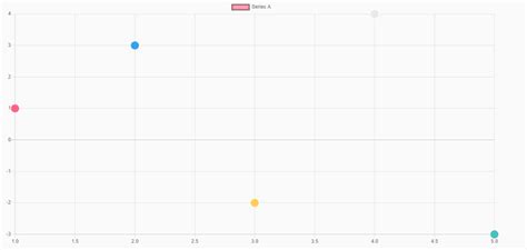 Angular Ng2 Scatter Chart How To Put Labels In X Axis Stack Overflow