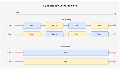 Concurrency And Parallelism In Kotlin Coroutines By Pawan Gupta Medium
