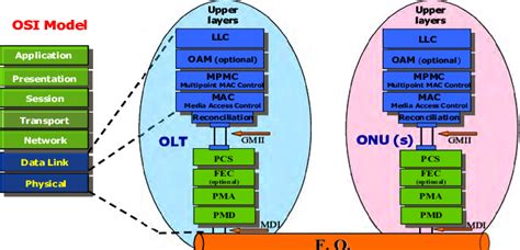 Architecture Model Of An Epon Download Scientific Diagram