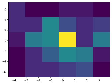 histogram2d — named arrays documentation