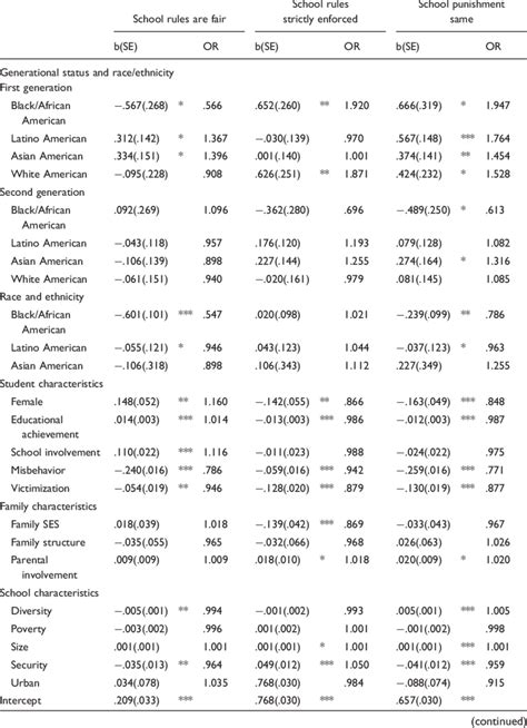 Hierarchical Generalized Linear Model Effects Standard Errors And Download Table