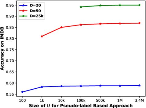 figure 3 from neural semi supervised learning for text classification