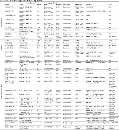 Table Vii From A Survey On Vision Language Action Models For Embodied Ai Semantic Scholar