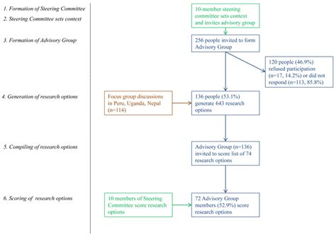 research priority setting flow chart download scientific diagram