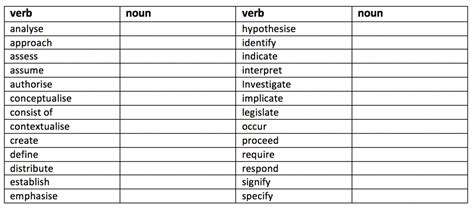 Nominalisation Academic English Uk