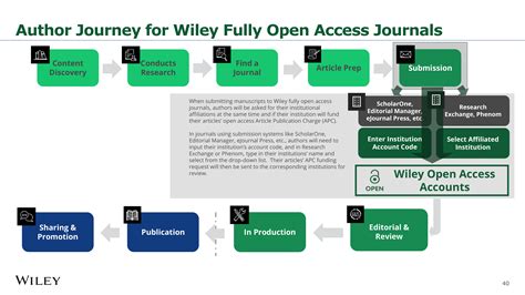 Open Access Publishing Central Library