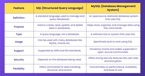 Sql Vs Mysql The Key Difference Between Sql And Mysql