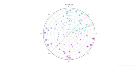 Python实现极坐标散点图绘制以及花式变换可视化展示python Scatter 极坐标 Csdn博客