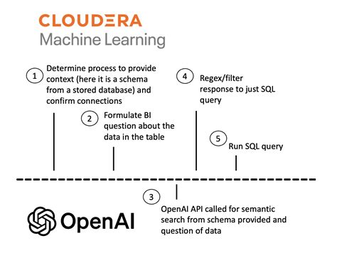 Leveraging Openai For Your Workflows Tech Spresso