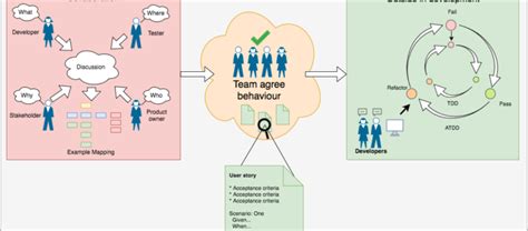 is bdd testing part 2 a bdd test strategy