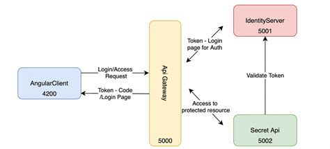 New In Identityserver4 Resourcebased Configuration