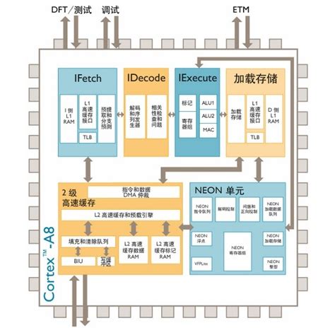 Arm学习之图解armarm架构图viewsky11的博客 Csdn博客 Arm学习之图解armarm架构图viewsky11的博客 Csdn博客