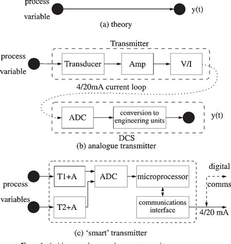 Figure 1 From Intelligent Instrumentation Semantic Scholar