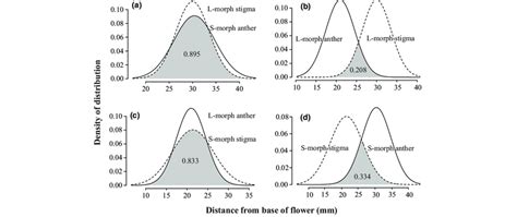 The Spatial Distribution And Overlap Of Sexual Organs In The Floral Download Scientific Diagram