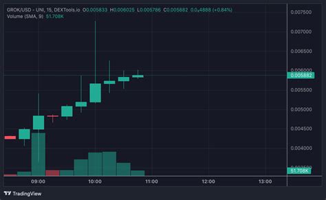 Top Trending Crypto Coins On DEXTools DEXTools GROK AIgentX InsideBitcoins Com