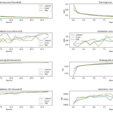 Iou And Loss Plots For Training And Validation Data Download Scientific Diagram
