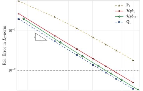 Finite Element Simulation Error On Linear Elasticity Analytical Problem Download Scientific