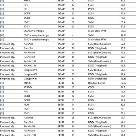 Comparison Of Our Proposed Model With Recent Emotion Identification