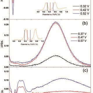 A Transient Absorption Spectra Of TiO2Por And TiO2Por Cb TPA In Download Scientific