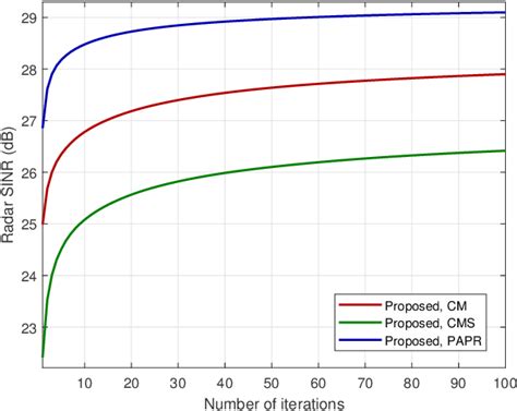 Figure 3 From Joint Waveform And Filter Designs For Stap Slp Based Mimo Dfrc Systems Semantic