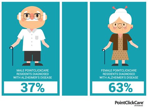 Life Sciences By Pointclickcare On Linkedin 📊 Lets Talk About The