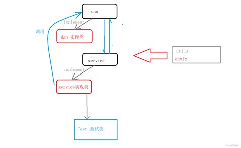 利用三层架构的原理优化jdbc连接mysql使用jdbc基于三层架构开发项目连接数据库 Csdn博客