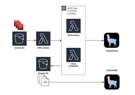 Llamaindex On Linkedin A Reference Architecture For Advanced Rag With