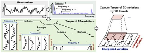 Timesnet：用于一般时间序列分析的时间二维变化模型（代码解析）timesnet 代码讲解 Csdn博客