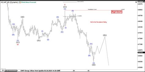 Copper Elliott Wave Analysis Shorter Cycles Expect Further Decline