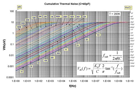 Thermal Noise
