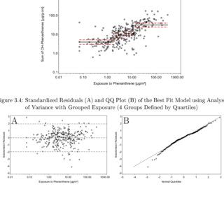 Best Fit Model Using Linear Regression With Log Transformed Exposure Download Scientific