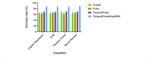 The Accuracy Rate Of Four Classifiers Over Four Datasets Download