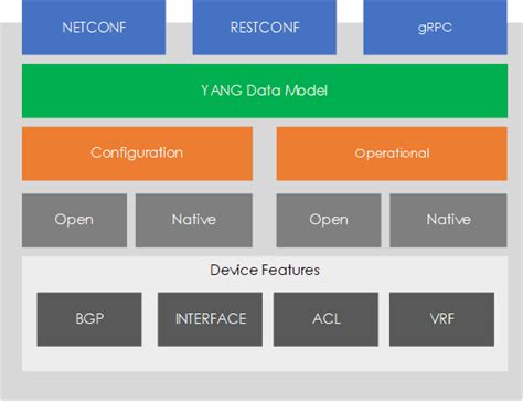 an introduction to netconf yang fir3net